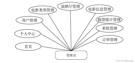【毕设精选】基于java的电影院选座系统电影选座系统 Csdn博客