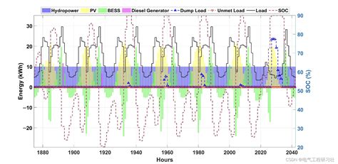 微电网优化调度农村农业区可再生能源微电网优化调度（python代码实现）pymgrid 微电网 Csdn博客