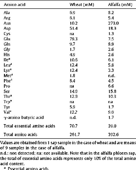 Table 2 From Phloem Sap Intricacy And Interplay With Aphid Feeding