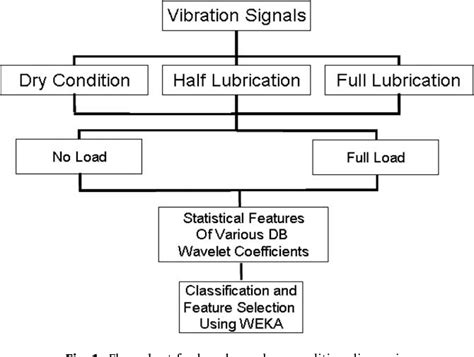 Figure 1 From Fault Diagnosis Of Spur Bevel Gear Box Using Discrete