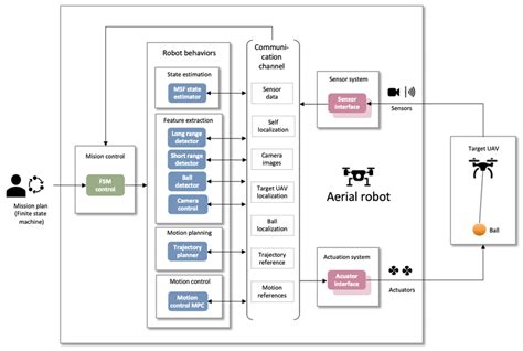 System Architecture Design Used For Challenge 1 Based On The Aerostack