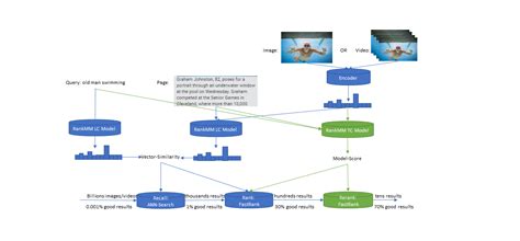 deep multimodality models in image search ranking stack search