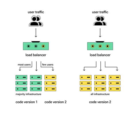 Canary Deployment переваги метрики та реалізація