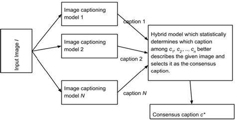 Image Captioning Models Code And Papers Catalyzex