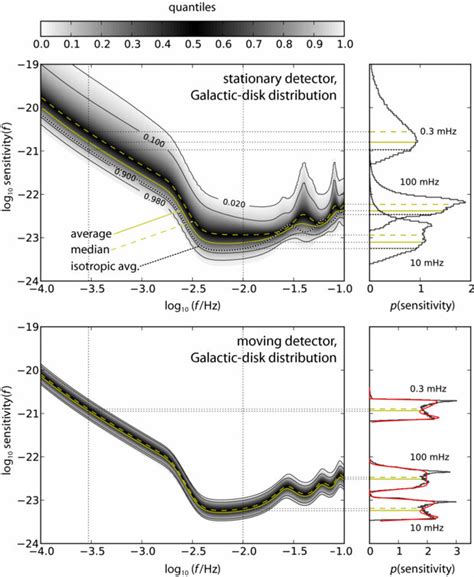 Top Panel Distribution Of Sensitivities For A Stationary Lisa Like Download Scientific