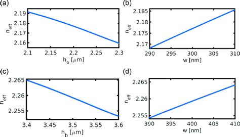 dependence of the effective index on the waveguide width w and buffer