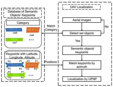 Uav Localization Method With Keypoints On The Edges Of Semantic Objects For Low Altitude Economy