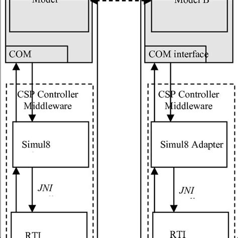1 Csp Controller Middleware Architecture Download Scientific Diagram