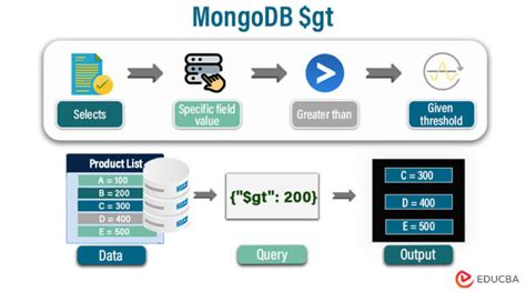 Mongodb Gt Operator Usage Syntax And Examples