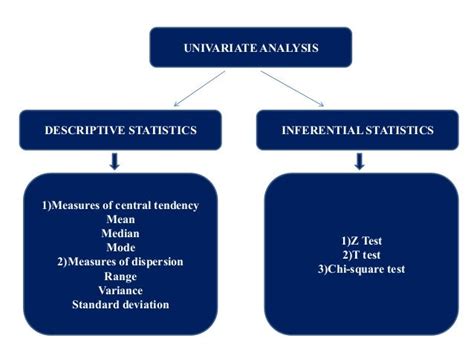 Univariate Analysis