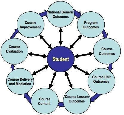 Curriculum Design And Implementation Model Download Scientific Diagram