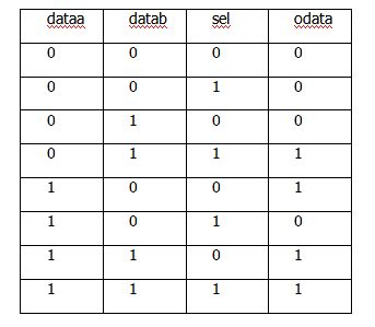 零基础学习基于FPGA的多路选择器设计附代码 电子发烧友网