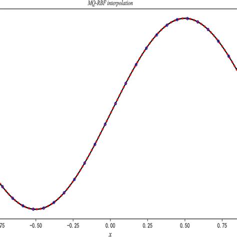 Interpolation Effect Of Equation 9 Download Scientific Diagram