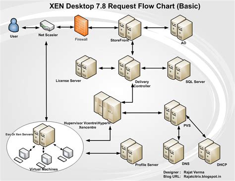 Citrix Access Gateway Traffic Flow Diagram “a Comprehensiv