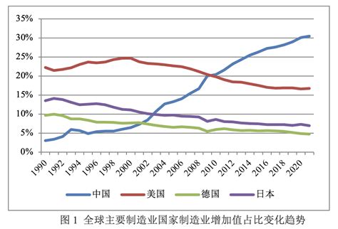 美国制造业真的衰落了吗 界面新闻