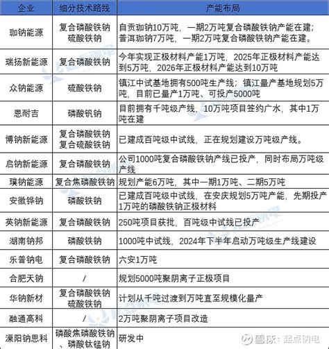 5万吨又一聚阴离子钠电正极项目公示 5万吨又一聚阴离子钠电正极项目公示作者刘泽排版点点起点钠电关注到6月28日安徽铧钠新材料科技