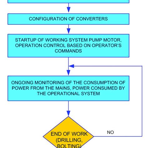 Algorithm Controlling The Electric Power System During Operation