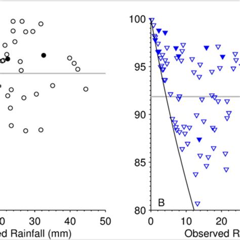 Curve Number Variation By Storm Event Value Of Curve Number For All Download Scientific