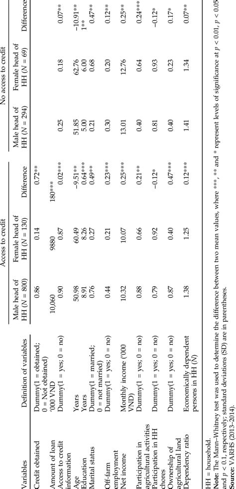 Basic Statistics Of Borrowers And Non Borrowers Characterised By Gender Download Table