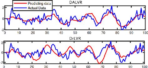 Figure 2 From Improved Dynamic Latent Variable Modeling For Process Monitoring And Diagnosis