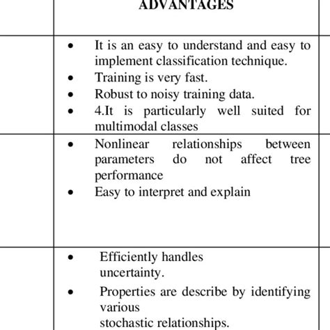 Advantages And Disadvantages Of Classification Techniques Download Table