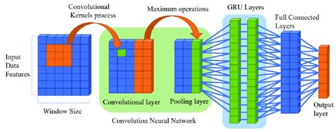 the hierarchically structured of cnn gru model download scientific diagram