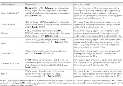 Table 1 From Marginal Microleakage Of Class V Resin Based Composite Restorations Bonded With Six