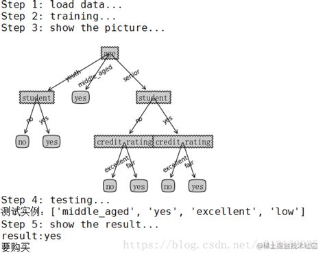 Artificial Intelligence Machine Learning Chapter Decision Tree Algorithm Moment For