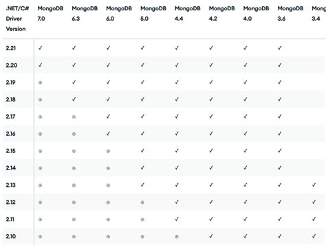 Upgrade De Versão No Mongodb Dev Community