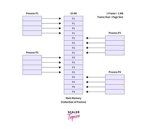 Paging In Os Scaler Topics