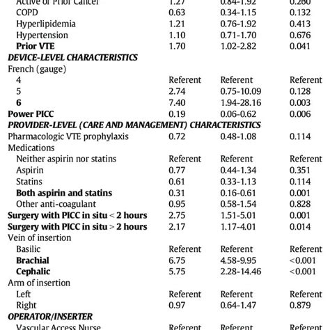 Multivariable Logistic Regression Model Showing Odds Of Picc Dvt