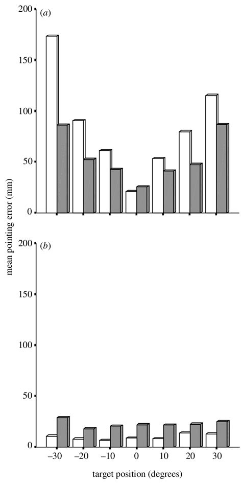 A The Mean Pointing Errors Made By A T To A Target Led Either Download Scientific Diagram