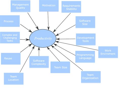 A Productivity Model Based On Factors A®ecting Software Development Download Scientific