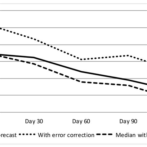 Cumulative Absolute Out Of Sample Forecast Error Of The Median Of