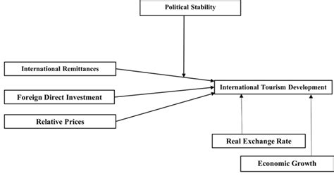Conceptual Framework Of Tourism Development Download Scientific Diagram