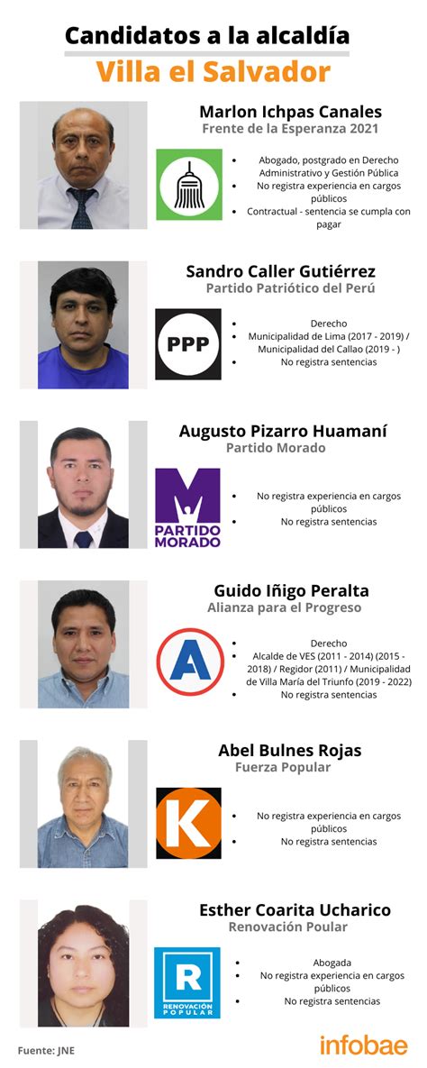 Resultados Onpe En Vivo De Los Distritos De Lima Sur En Las Elecciones