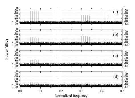 Output Spectra For The Multi Tone Sinusoids Of Example 2 A Before Download Scientific