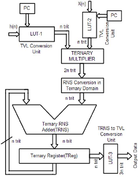 Trns Adder Based Mac Unit Download Scientific Diagram