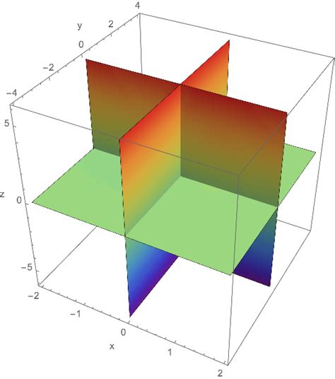 Plotting How To Sample Numerically A Function Using A Mesh Grid