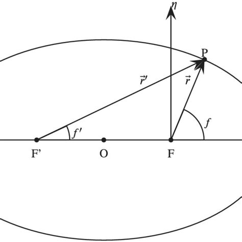 Elliptic Motion O O Is The Center Of The Ellipse F F Is The Download Scientific