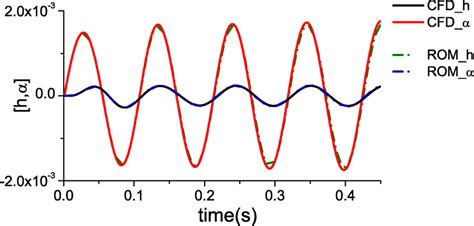 Pitchplunge Aerofoil Flutter Response Download Scientific Diagram