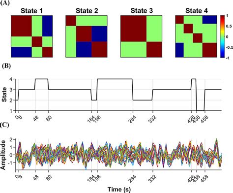 The Fc Patterns Of The Four States A The State Time Series B And