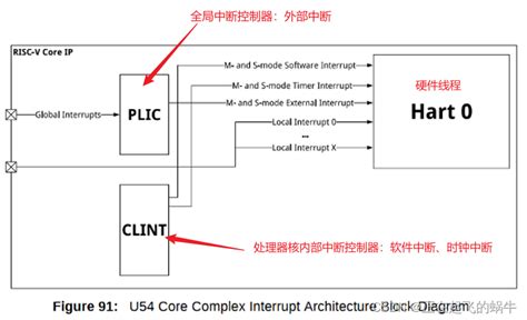Risc V架构——中断处理和中断控制器介绍riscv中断 Csdn博客
