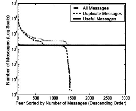 Total No Of Duplicate Messages Download Scientific Diagram