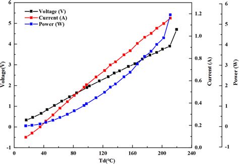 Single Teg Power Generation Performance With The Td Download Scientific Diagram