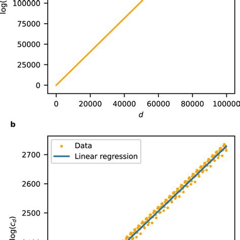 The Logarithm Of The Non Zero Period Coefficients Cd A For A Typical