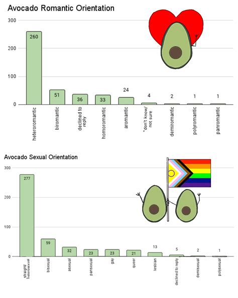 Romantic Sexual Orientation The Avocado