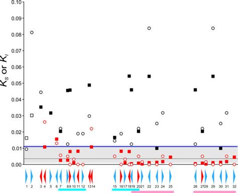 Scatter Plot Of The Lowest Neutral Rate Estimates Either Ks Calculated