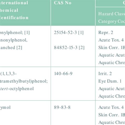 Harmonised Classification According To Annex Vi Of Regulation Ec No