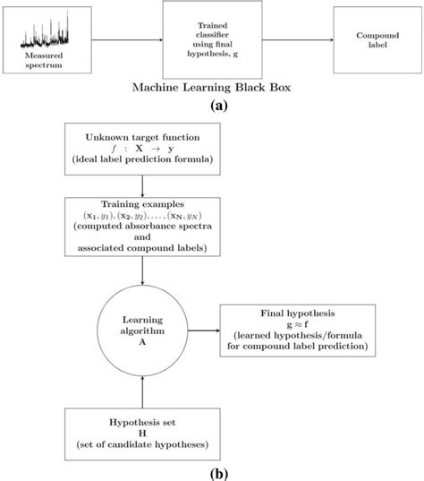 A Generic Ml Classifier As A Black Box For Predicting The Compound